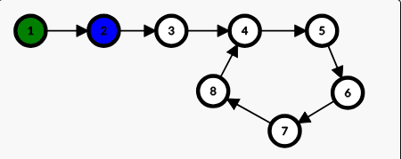 Floyd 乌龟·野兔算法（Floyd's Tortoise-Hare Cycle-Finding Algorithm） - 洛谷专栏